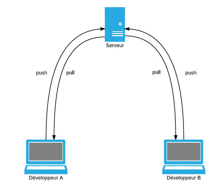 Introduction à l'outil de versionning Git