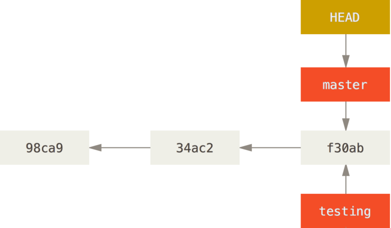 Introduction à l'outil de versionning Git